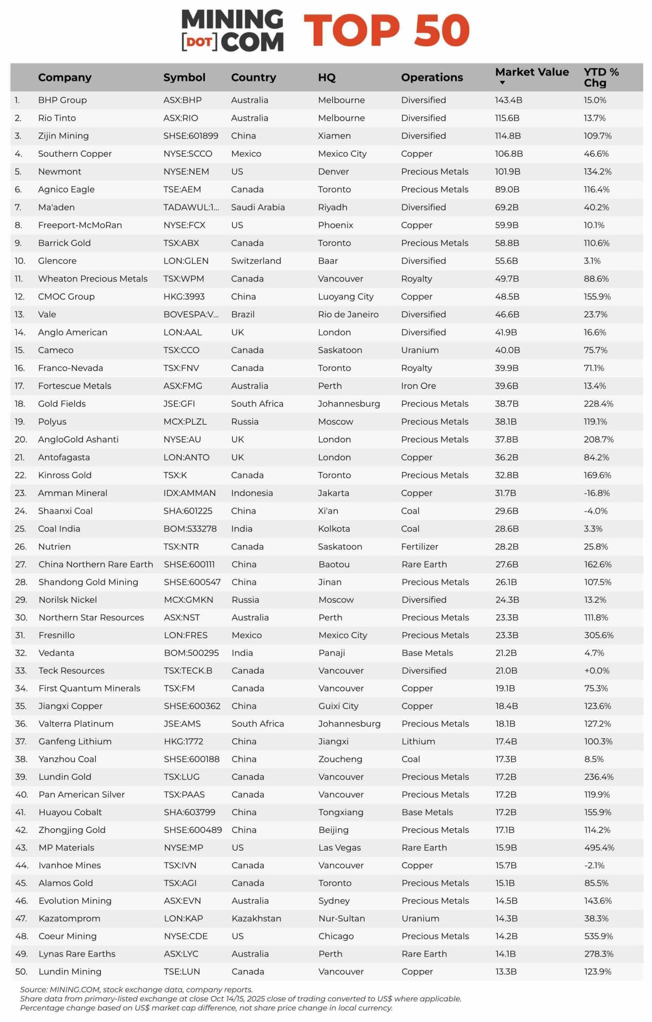 Top 50 mining companies surge to new record near $2 trillion valuation ...