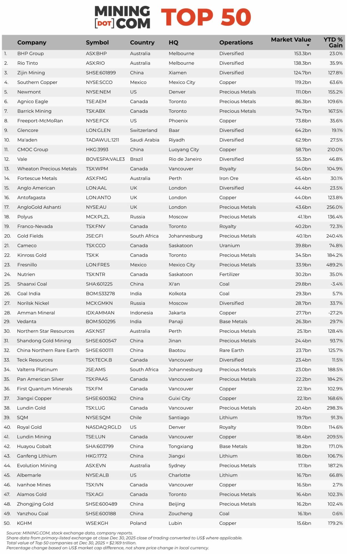 Top 50 mining companies soar past $2 trillion valuation – Metals Weekly